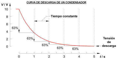 El condensador